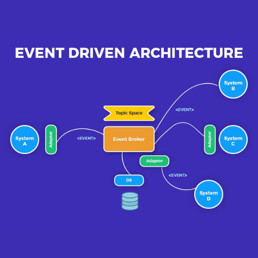 Unlocking The Potential Why You Should Use An Event Driven Architecture